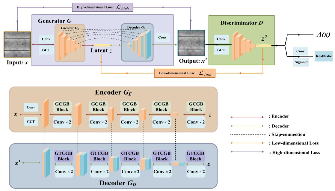 An Adversarial Training Framework Based on Unsupervised Feature Reconstruction Constraints for ...